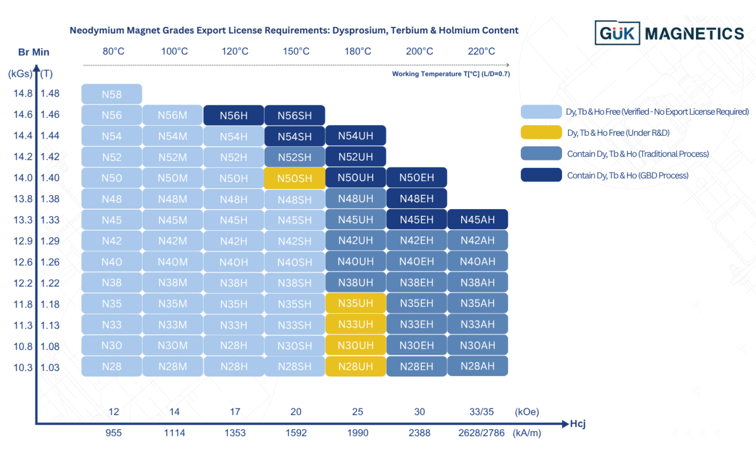Neodymium Magnet Grades Explained (N35–N52, EH, SH) - GUK Magnetics