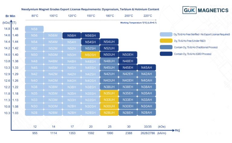 Neodymium Magnet Grades Explained (N35–N52, EH, SH) - GUK Magnetics